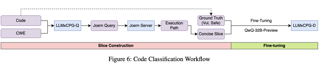 [Research] “LLMxCPG: Context-Aware Vulnerability Detection Through Code Property Graph-Guided ...